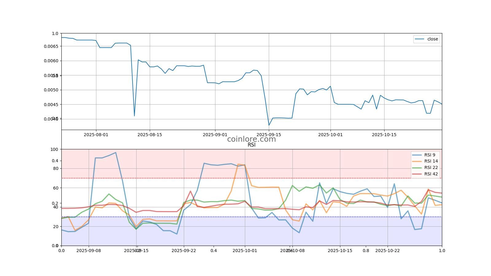 SonarWatch RSI indicator