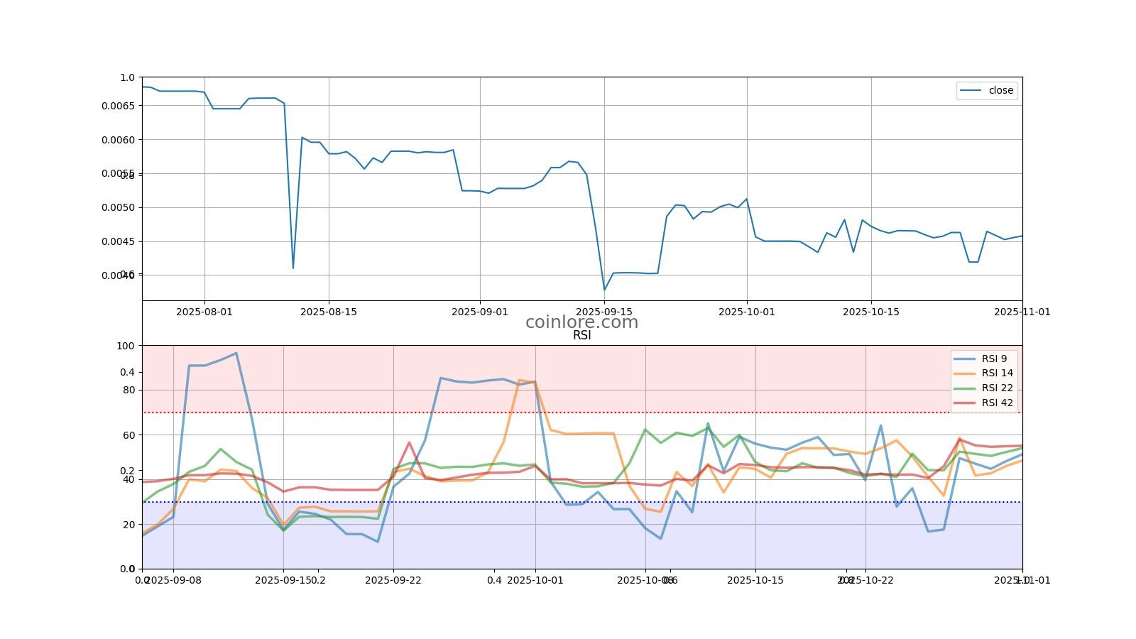 SonarWatch RSI indicator