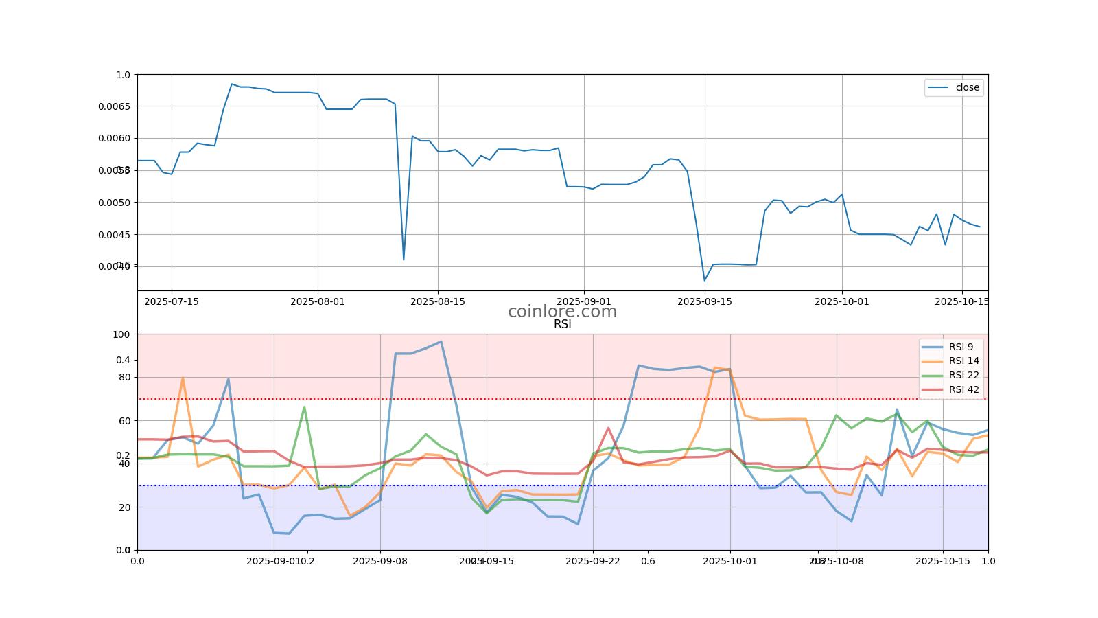 SonarWatch RSI indicator