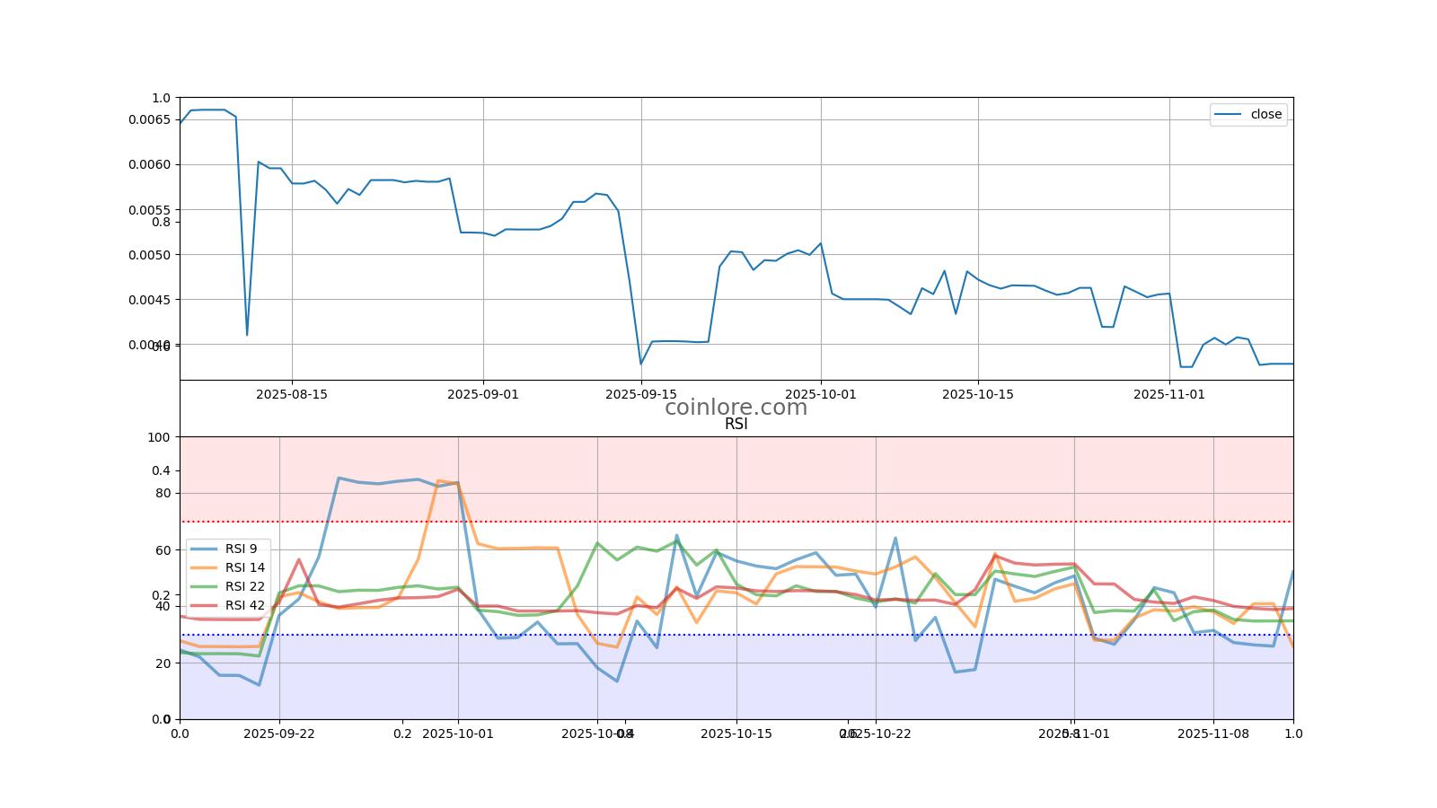 SonarWatch RSI indicator