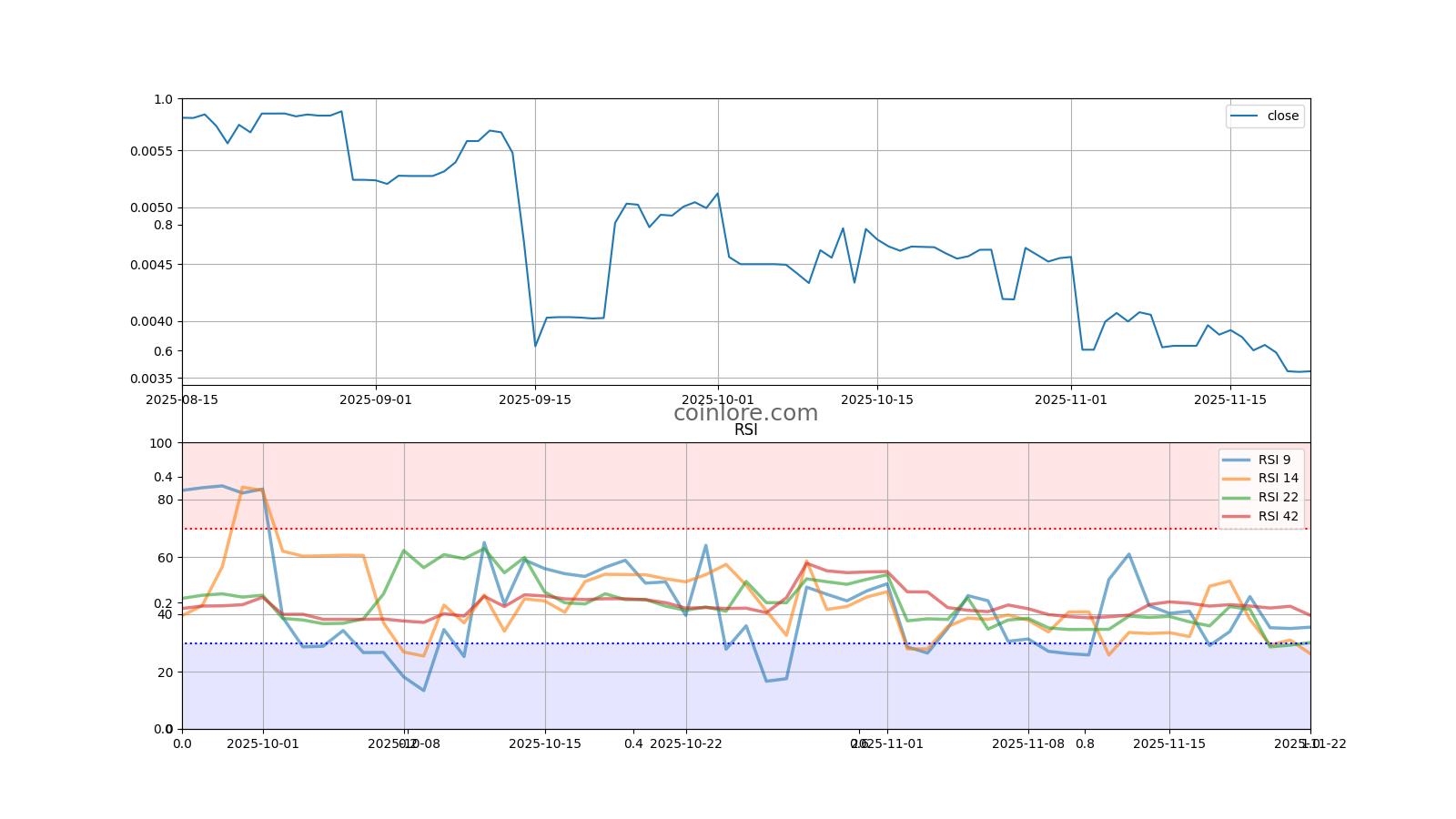 SonarWatch RSI indicator