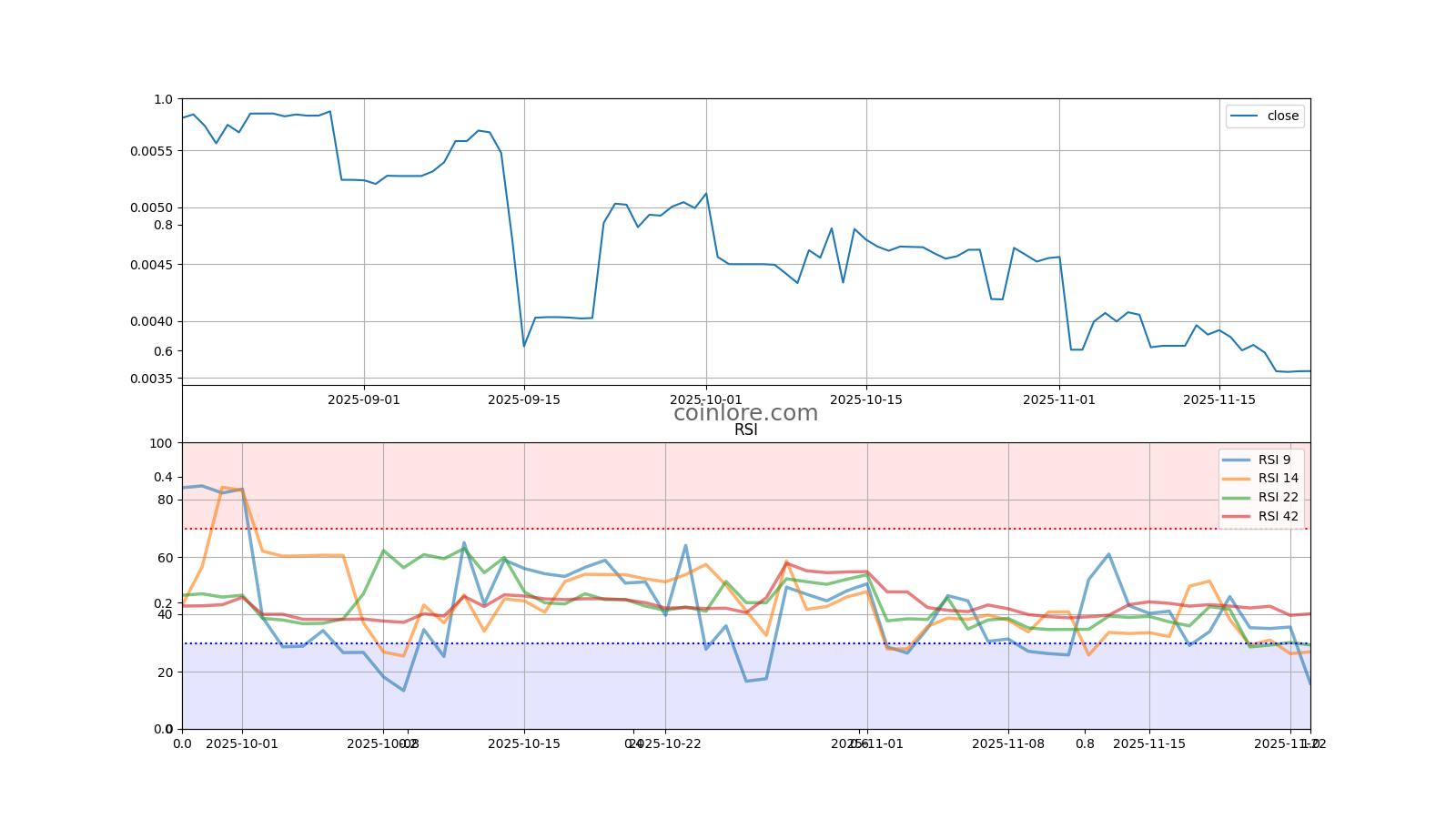 SonarWatch RSI indicator