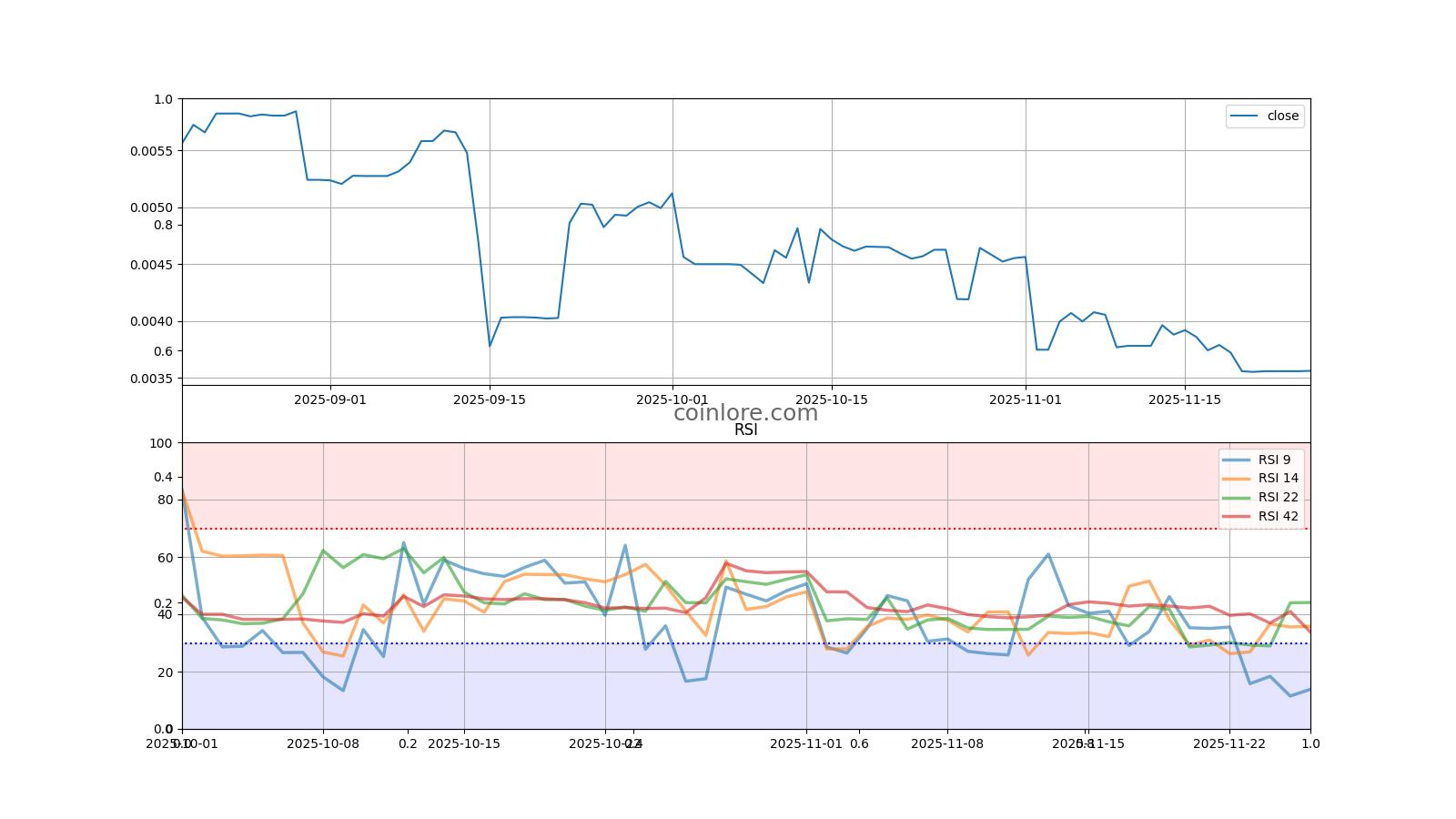 SonarWatch RSI indicator