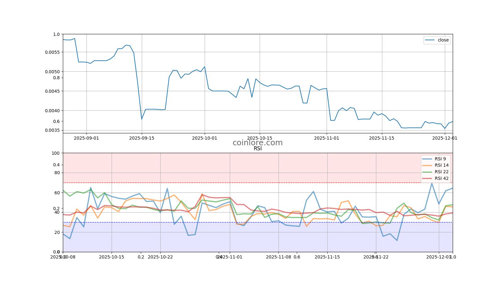 SonarWatch RSI indicator