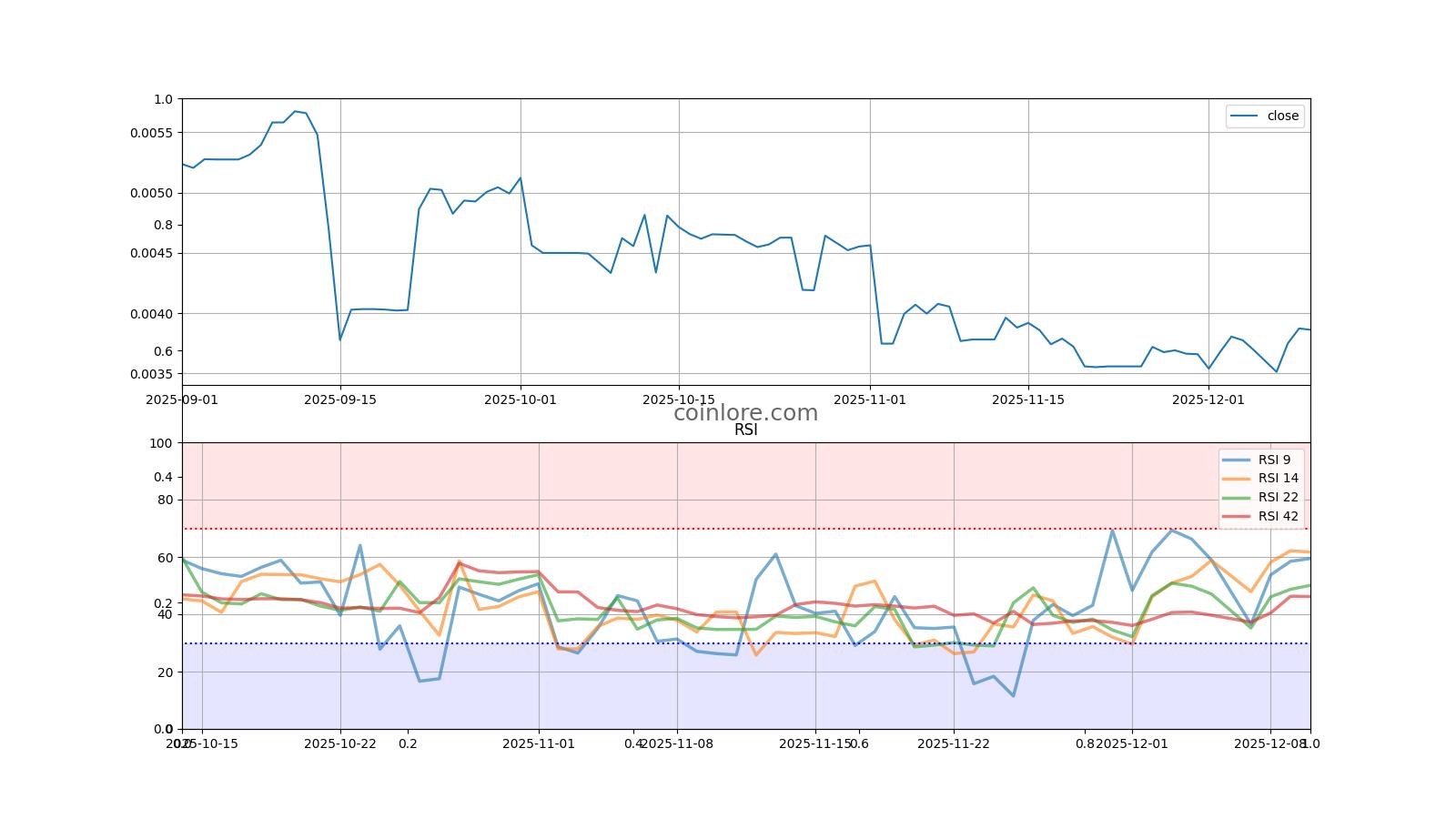 SonarWatch RSI indicator