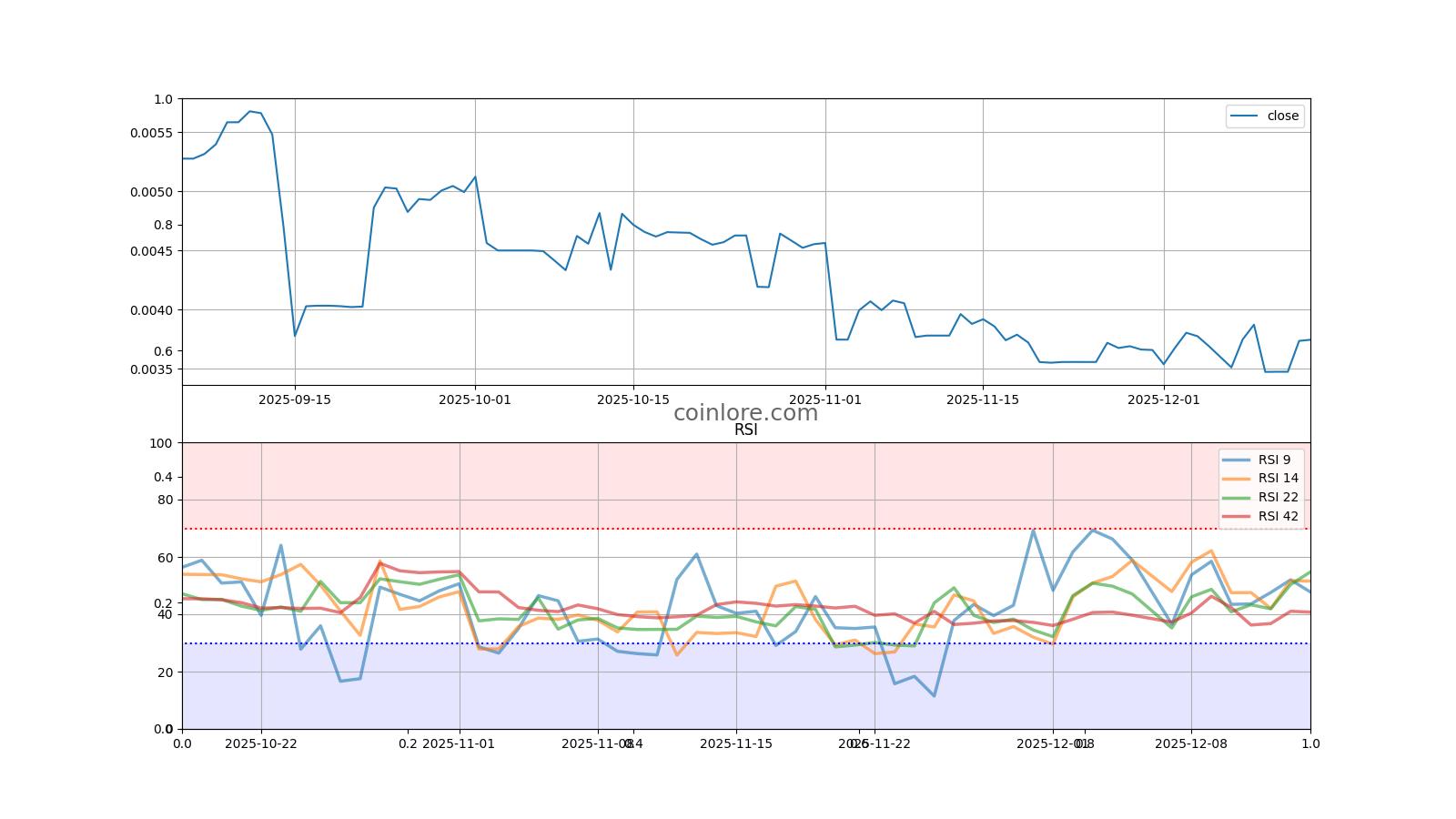 SonarWatch RSI indicator