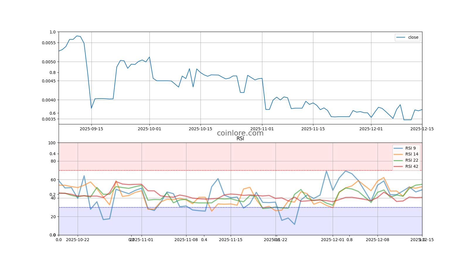 SonarWatch RSI indicator