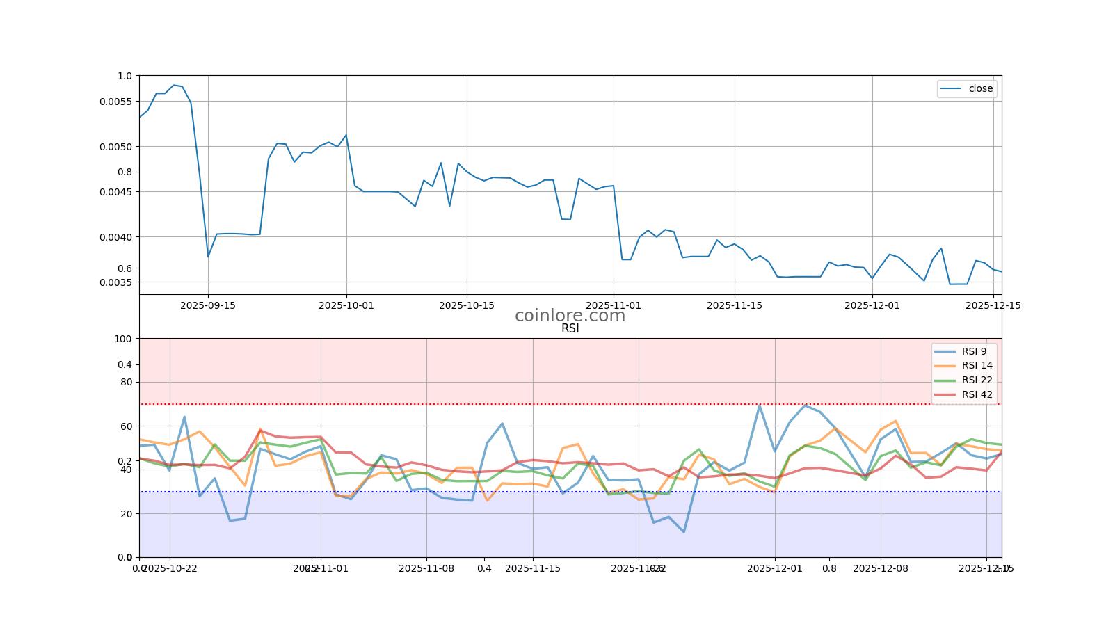 SonarWatch RSI indicator
