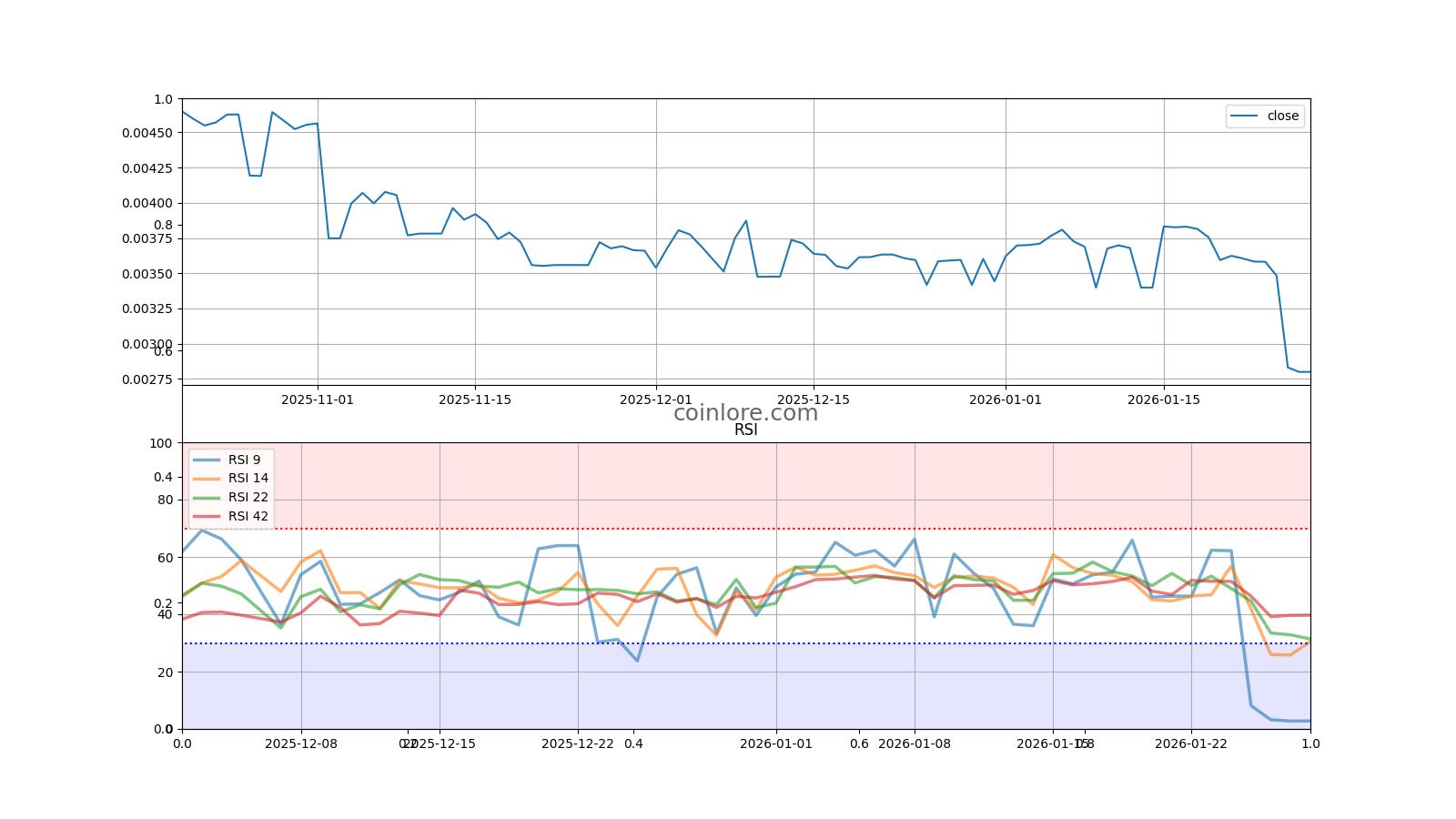 SonarWatch RSI indicator