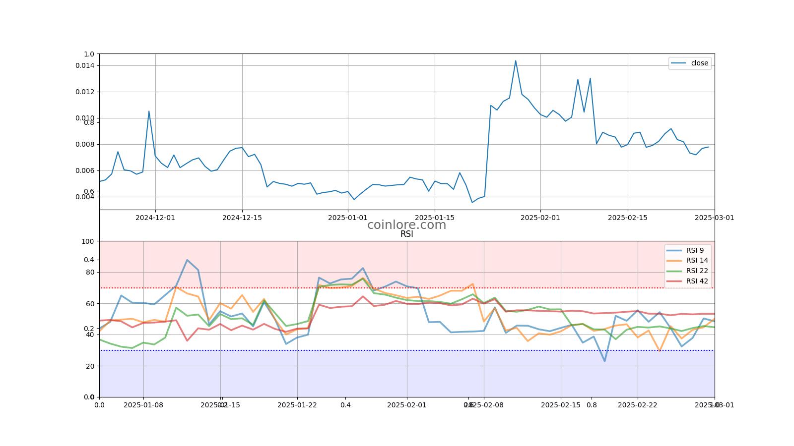 SonarWatch RSI indicator
