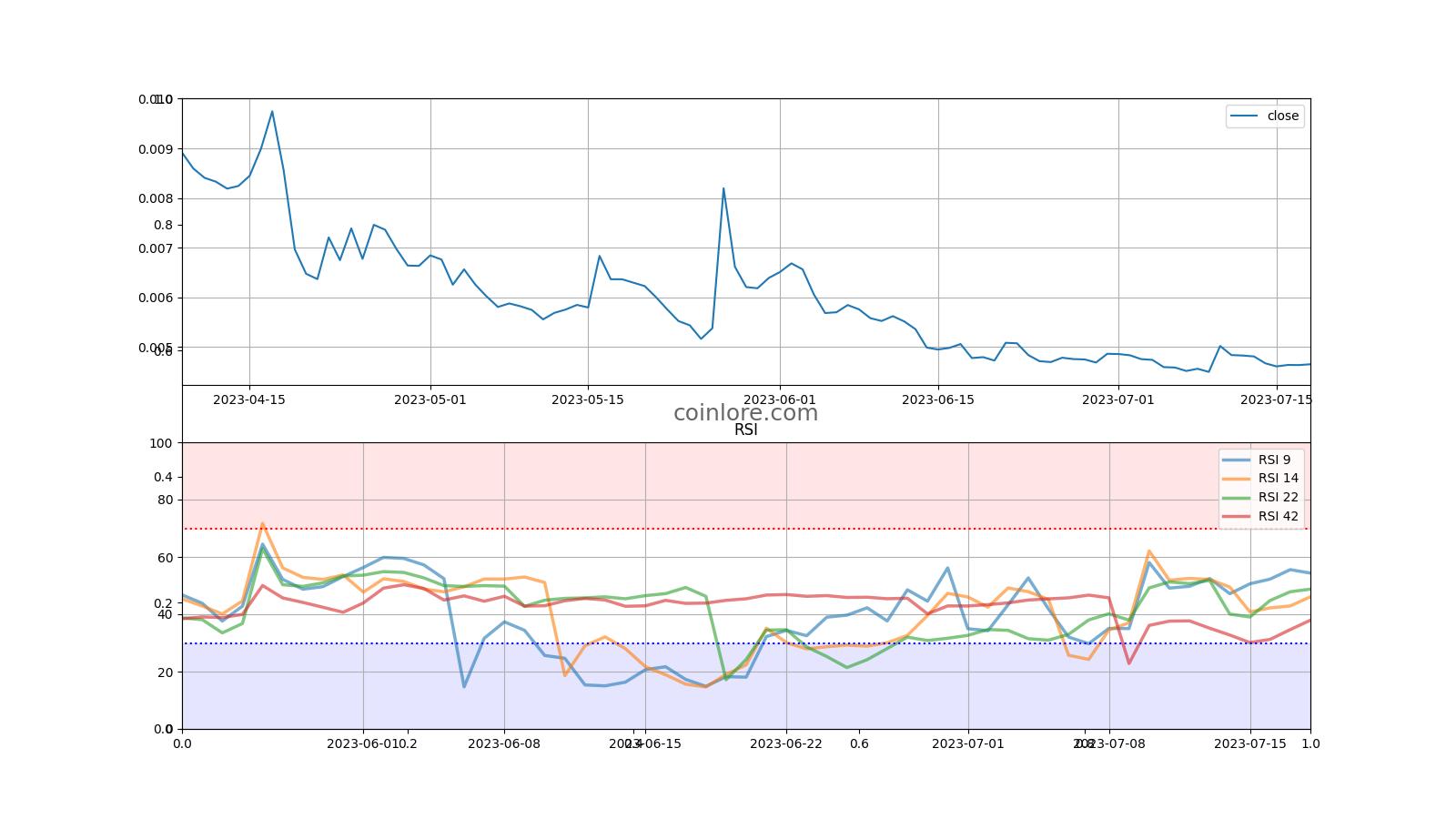 SonarWatch RSI indicator