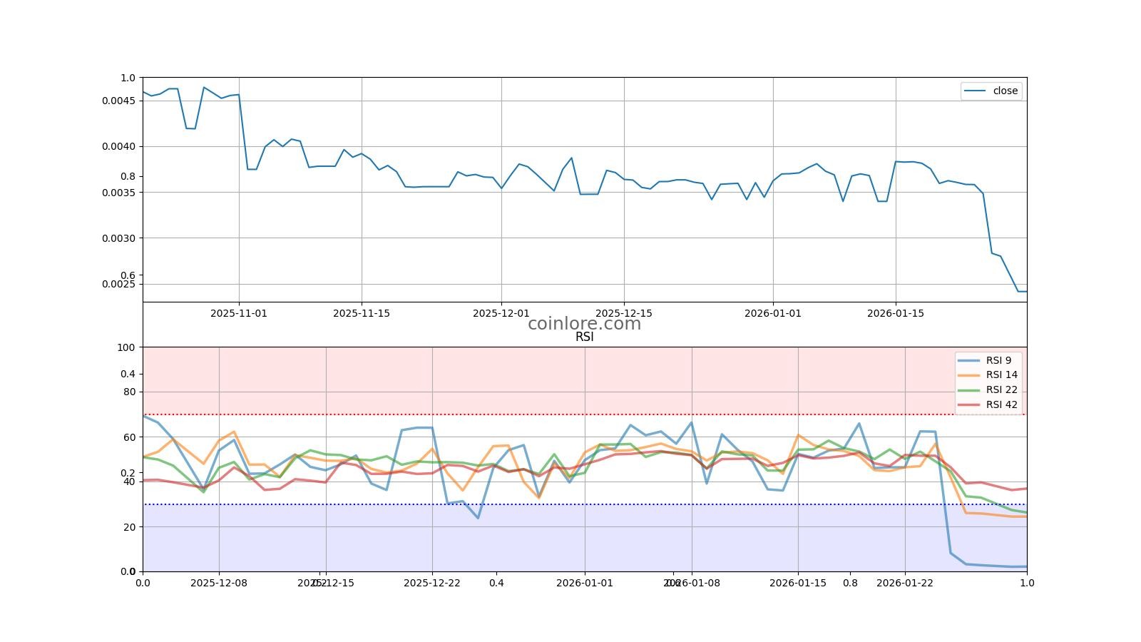 SonarWatch RSI indicator