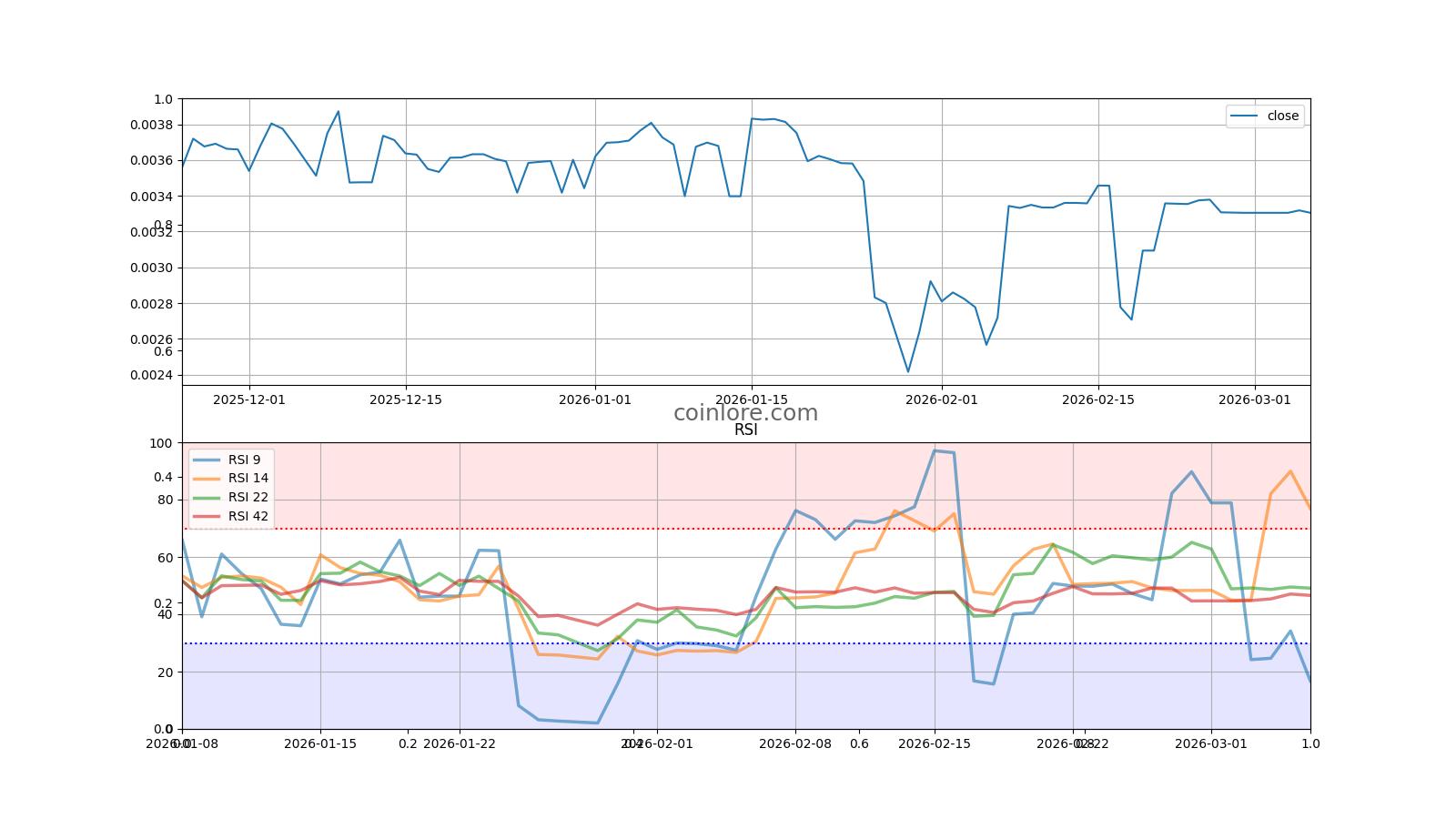 SonarWatch RSI indicator