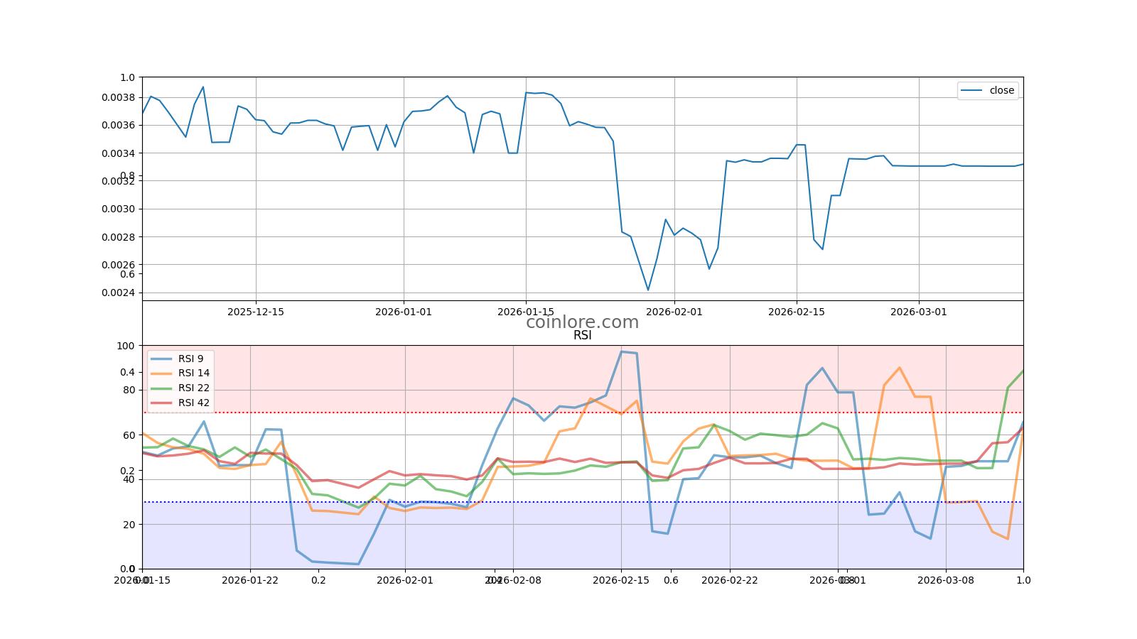 SonarWatch RSI indicator
