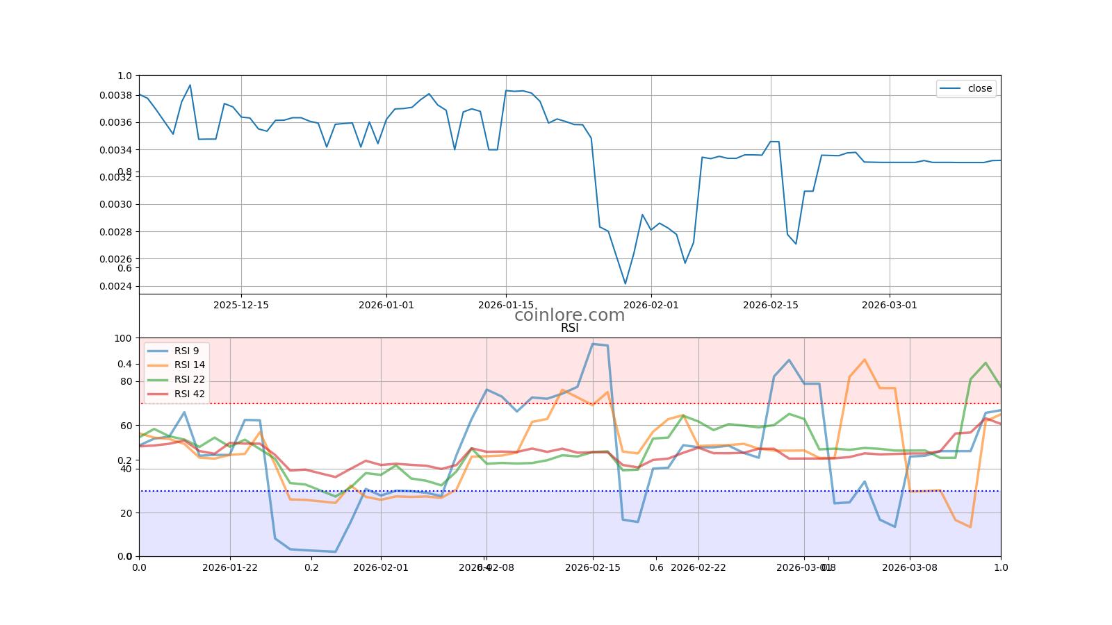 SonarWatch RSI indicator