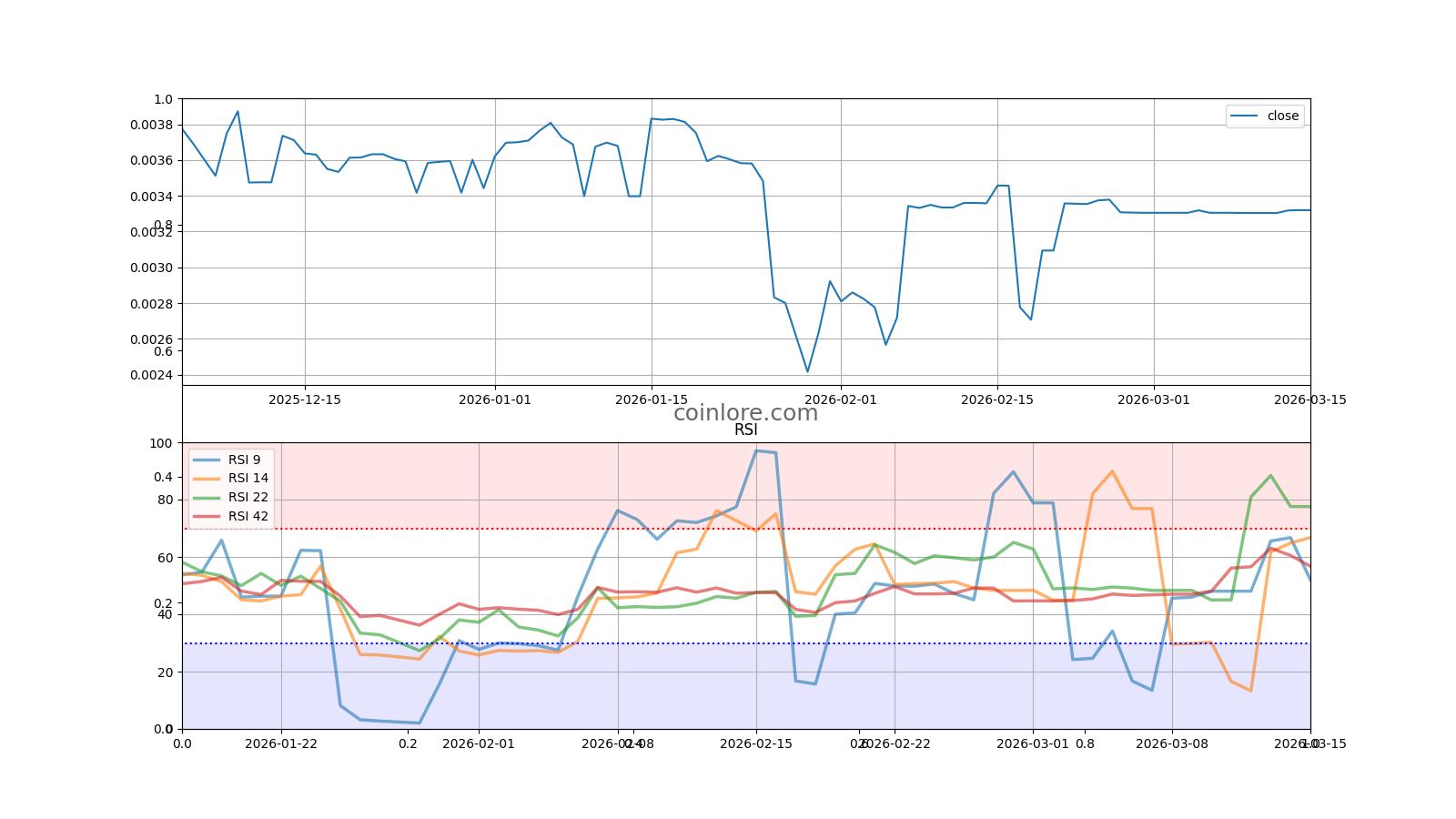 SonarWatch RSI indicator