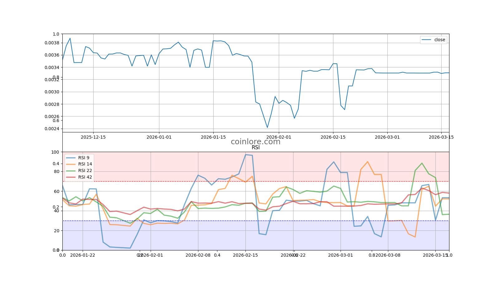 SonarWatch RSI indicator