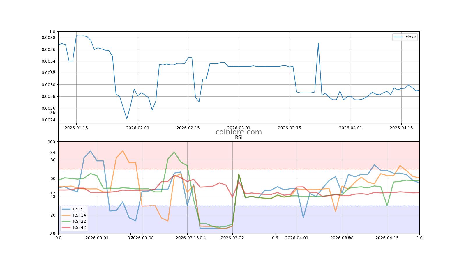 SonarWatch RSI indicator