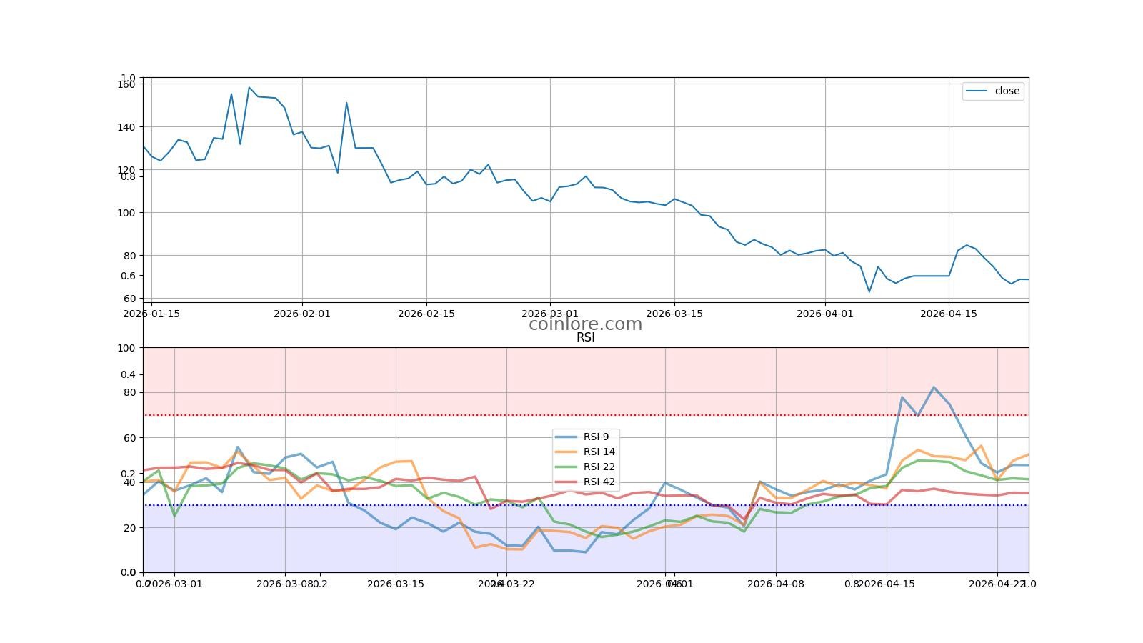 Songbird Finance RSI indicator