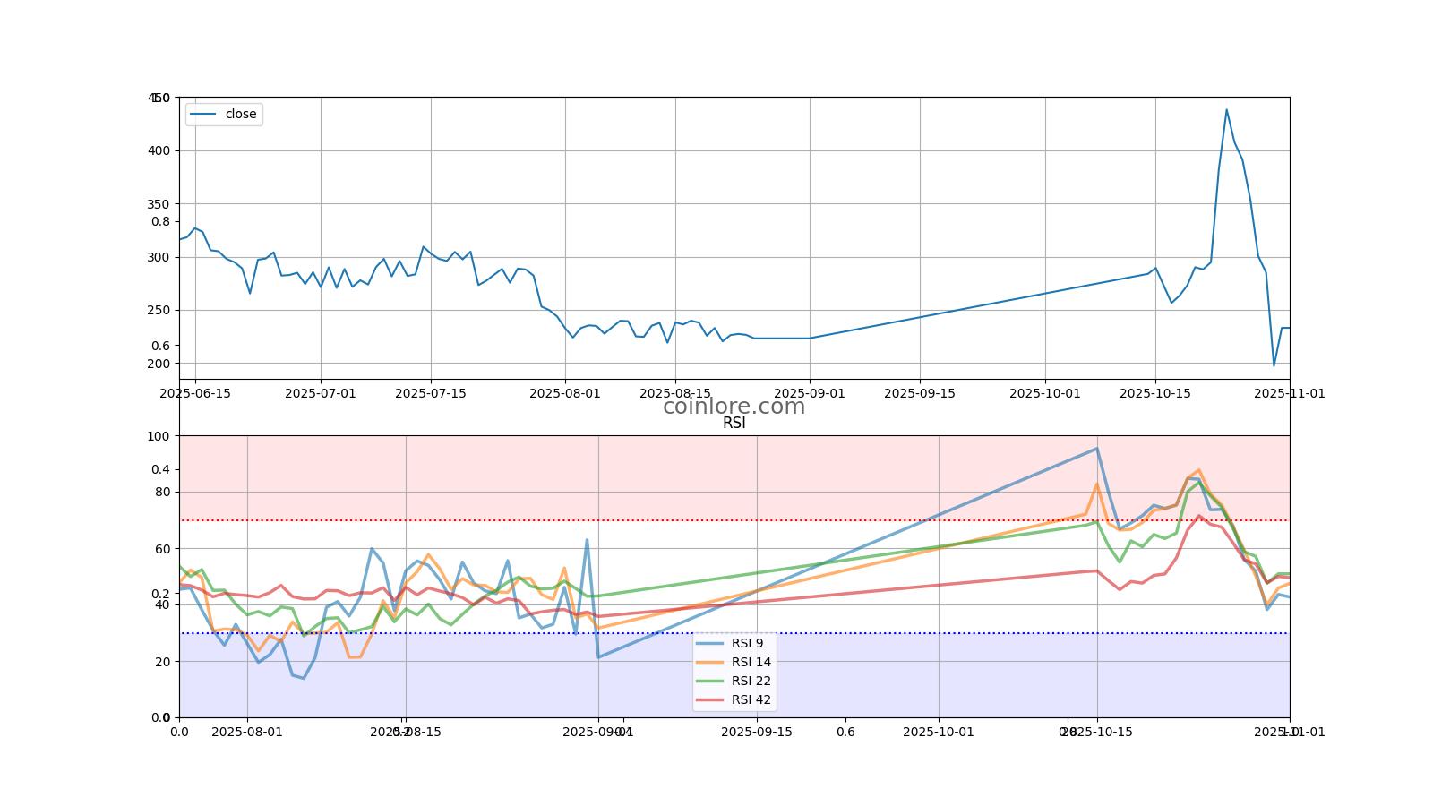 Songbird Finance RSI indicator