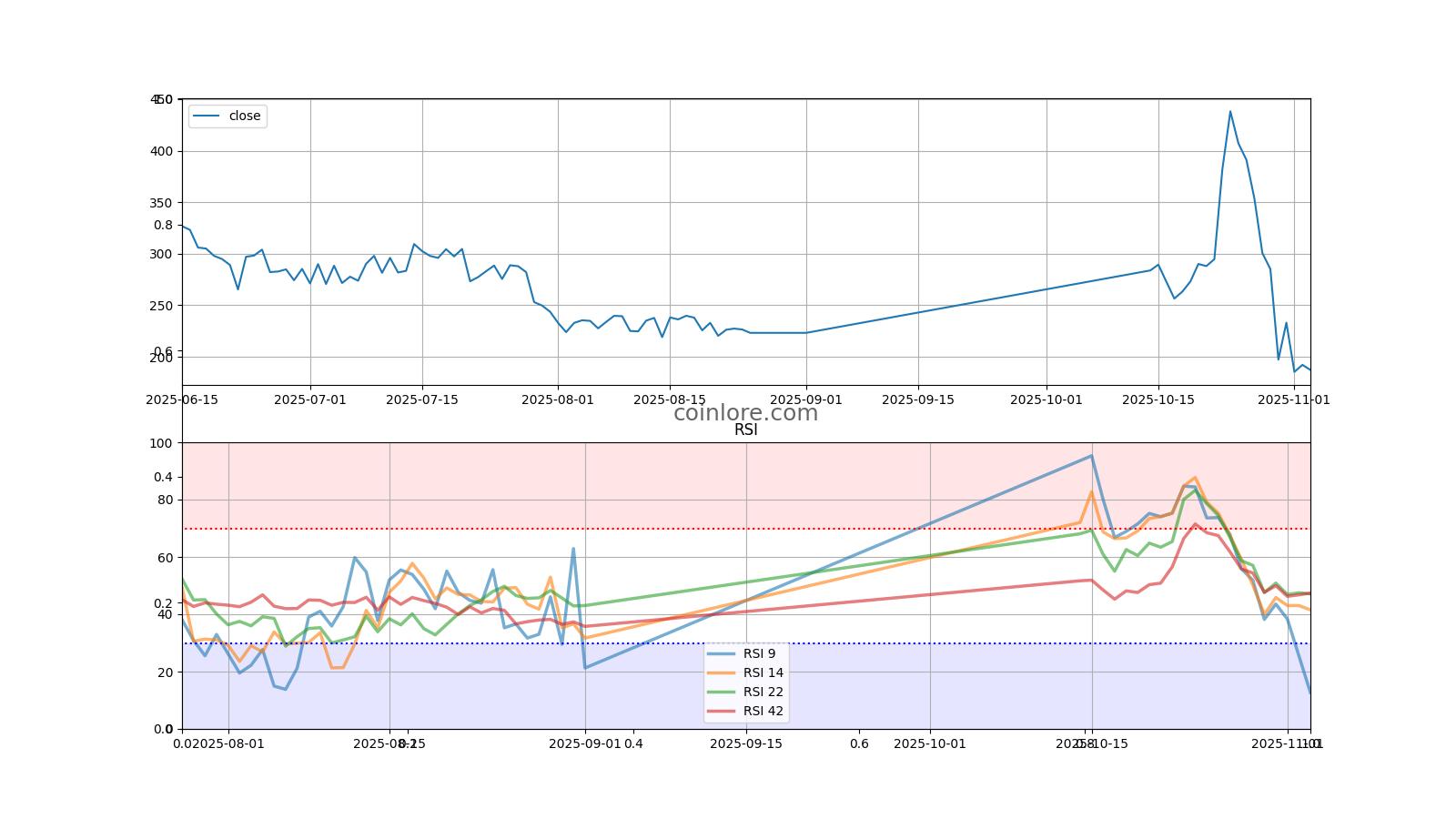 Songbird Finance RSI indicator