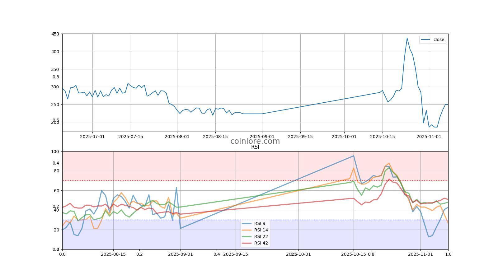 Songbird Finance RSI indicator