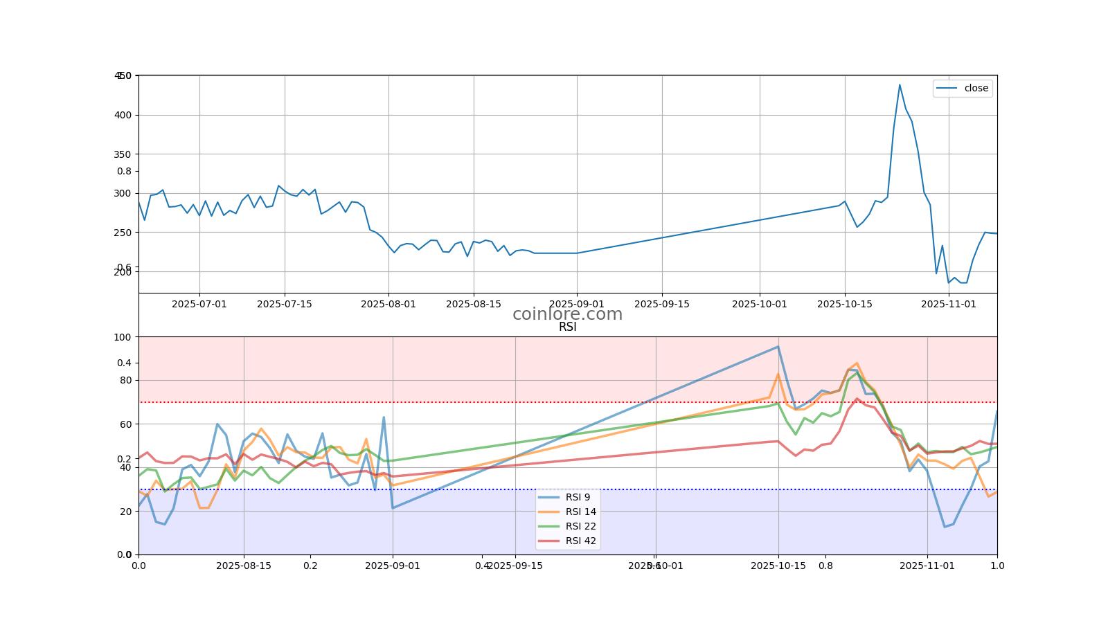 Songbird Finance RSI indicator