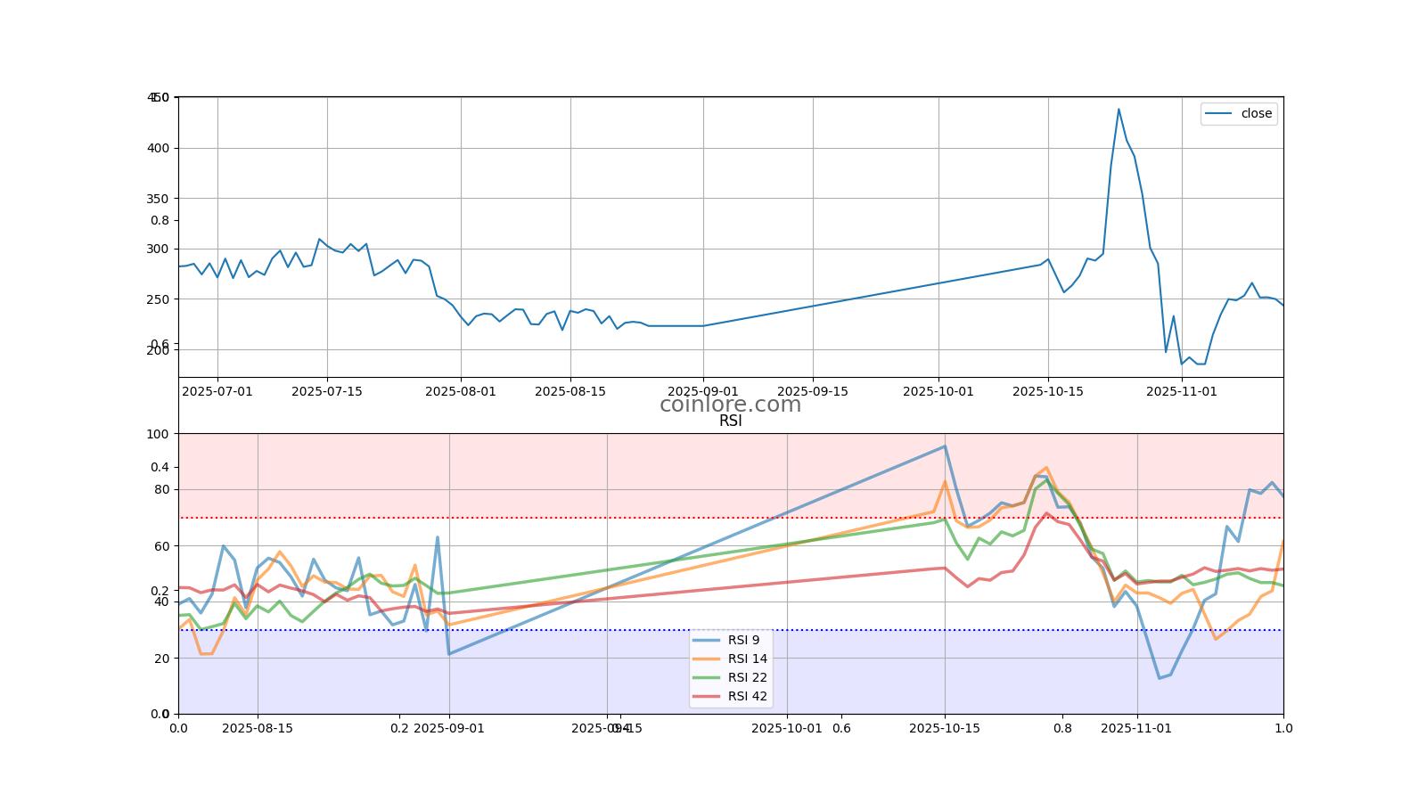 Songbird Finance RSI indicator