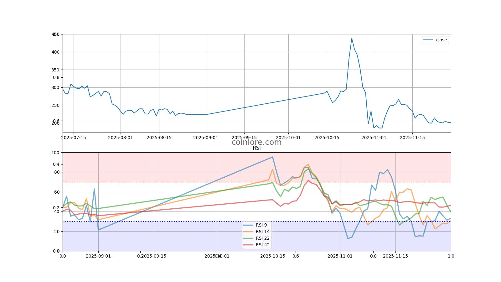 Songbird Finance RSI indicator