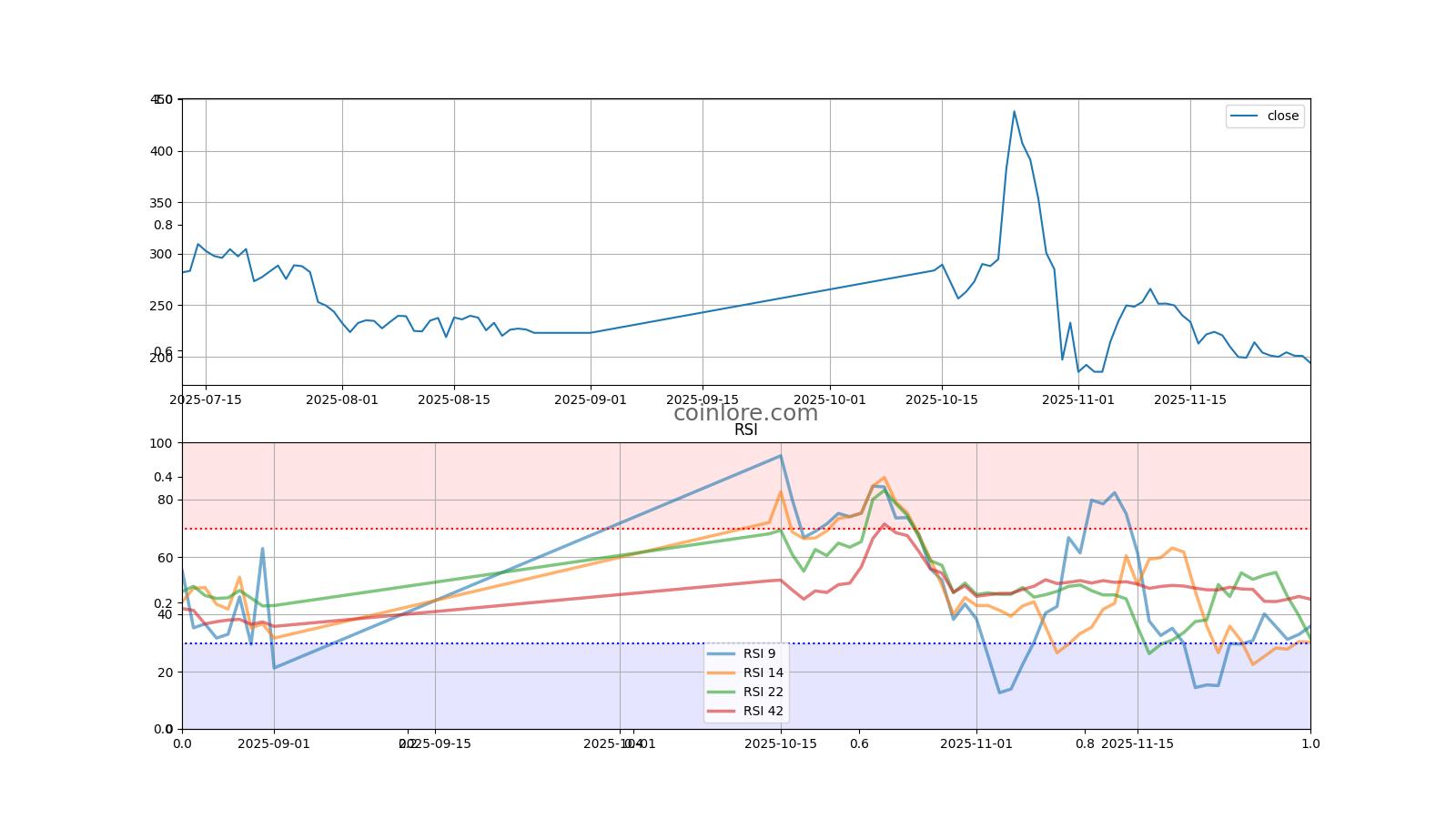 Songbird Finance RSI indicator