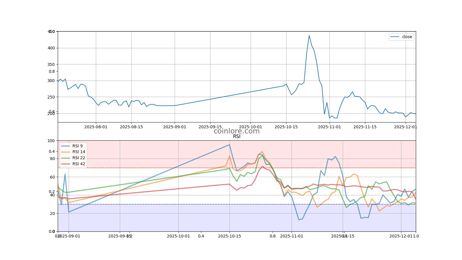 Songbird Finance RSI indicator
