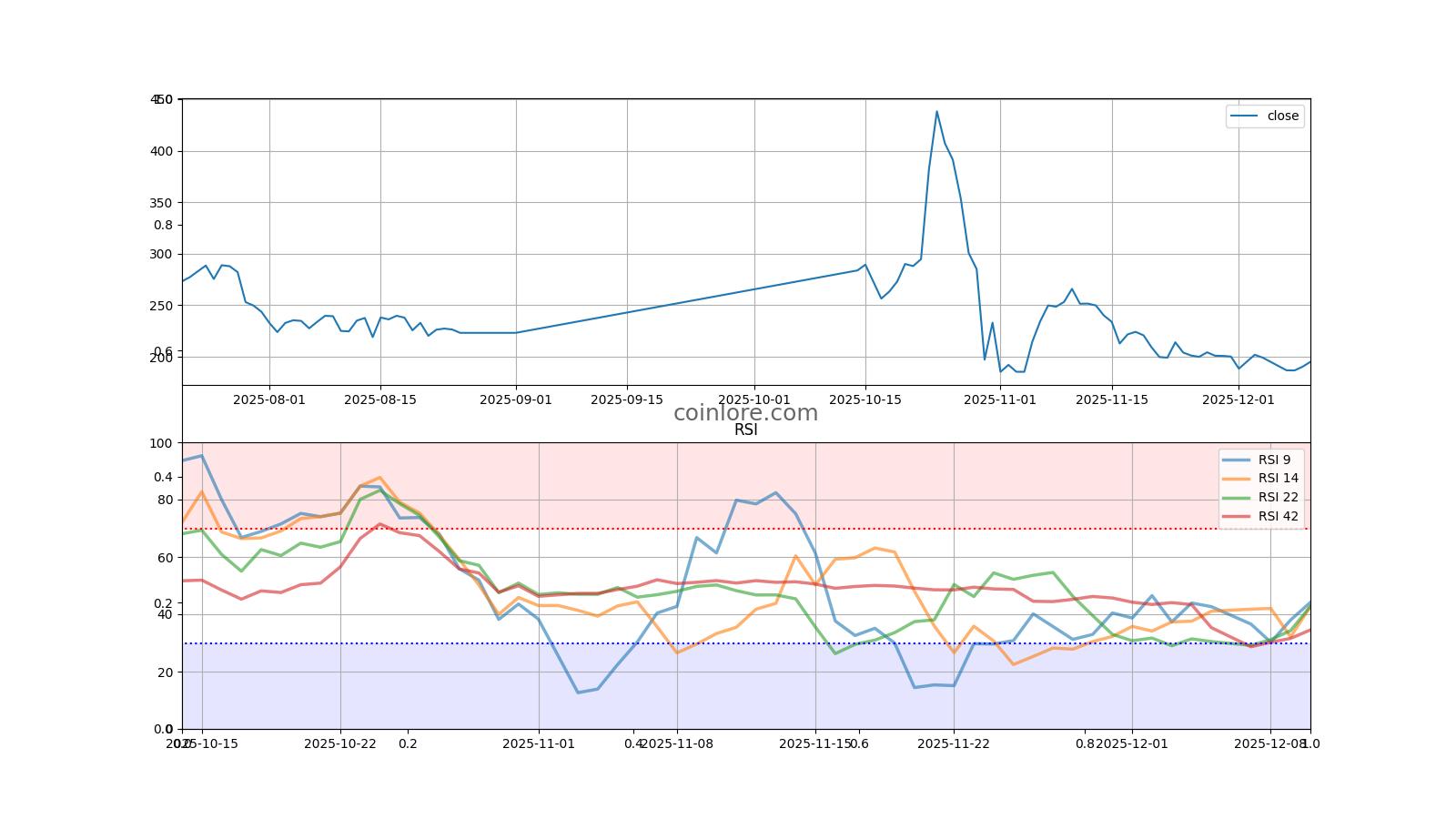 Songbird Finance RSI indicator