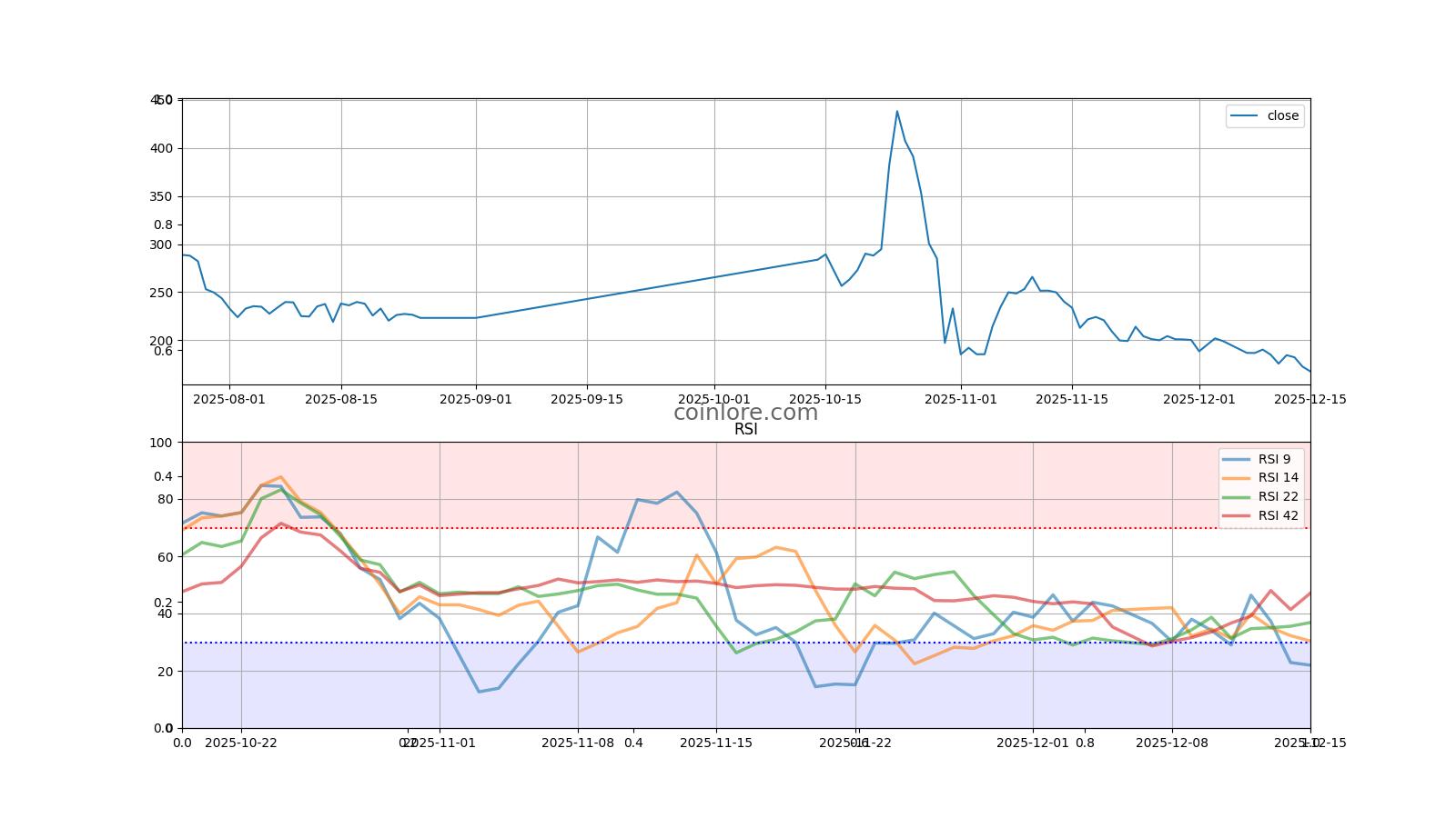 Songbird Finance RSI indicator