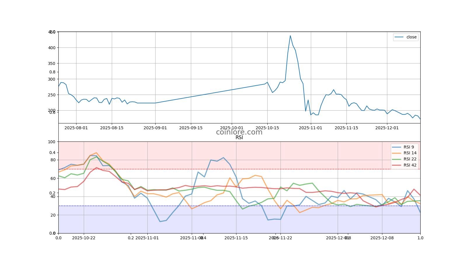 Songbird Finance RSI indicator