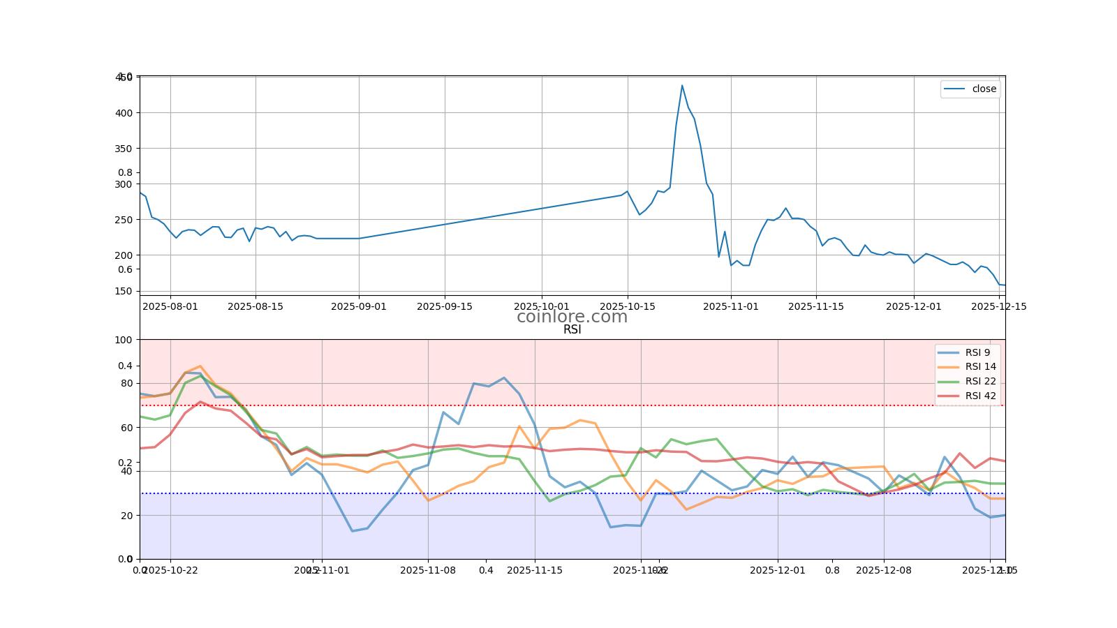 Songbird Finance RSI indicator