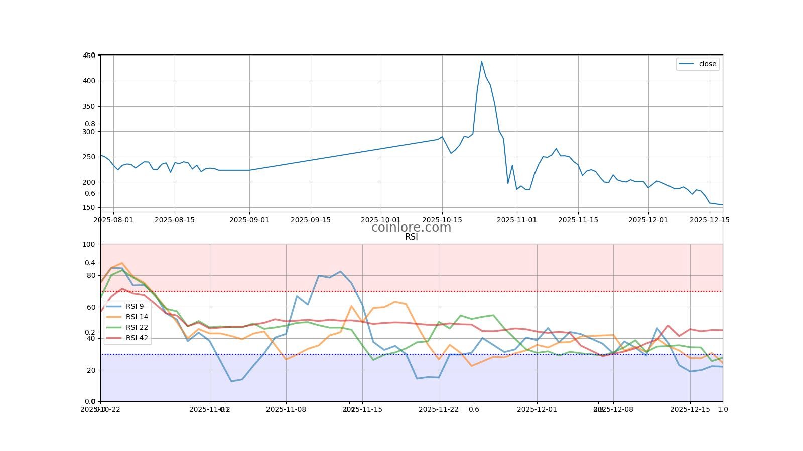 Songbird Finance RSI indicator
