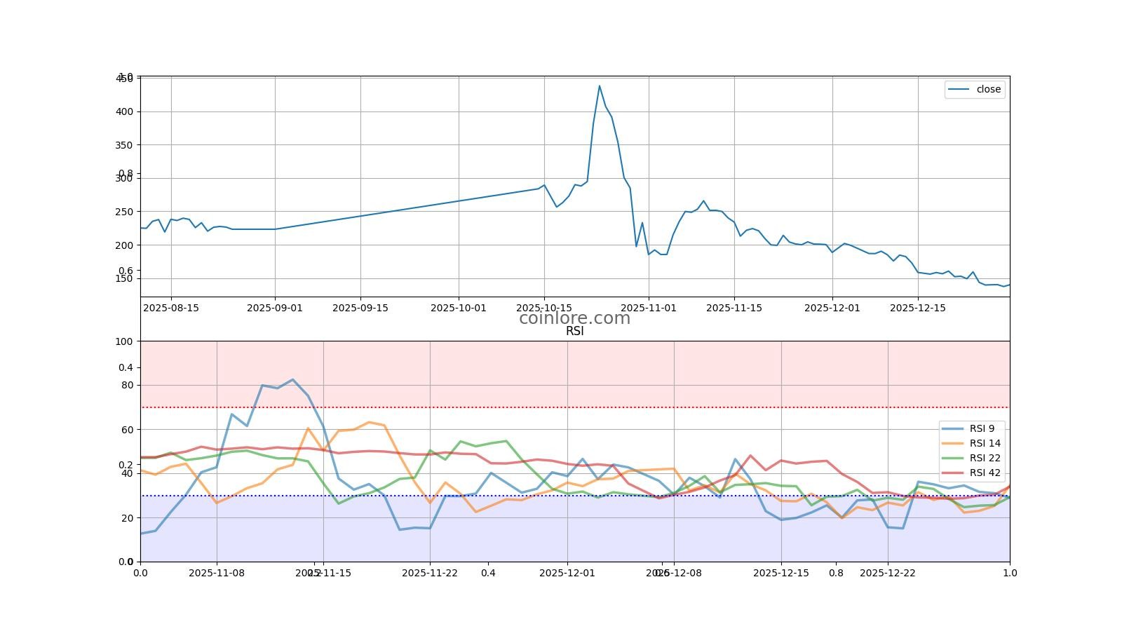 Songbird Finance RSI indicator