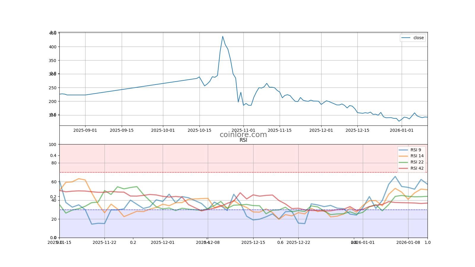 Songbird Finance RSI indicator