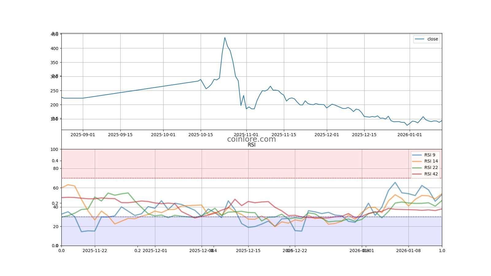 Songbird Finance RSI indicator