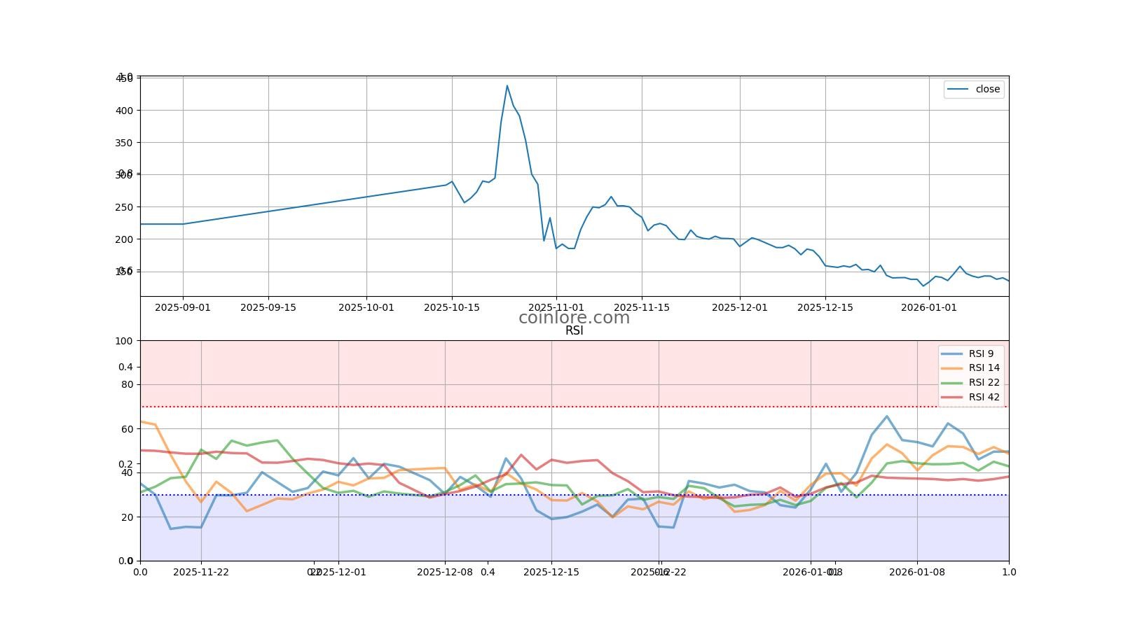Songbird Finance RSI indicator