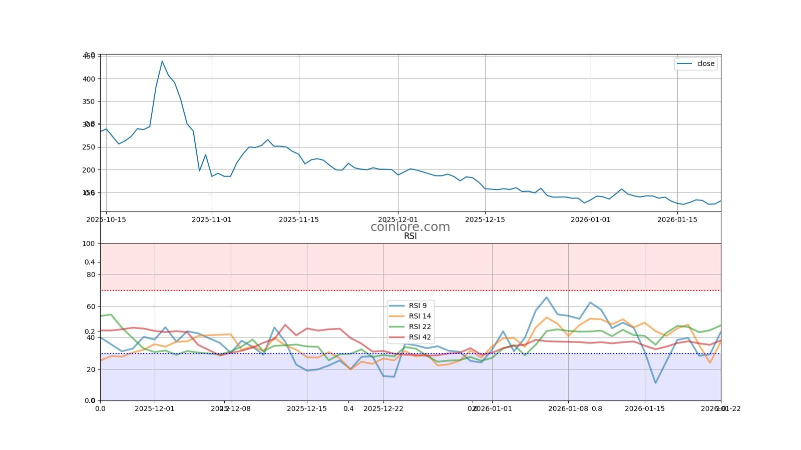 Songbird Finance RSI indicator