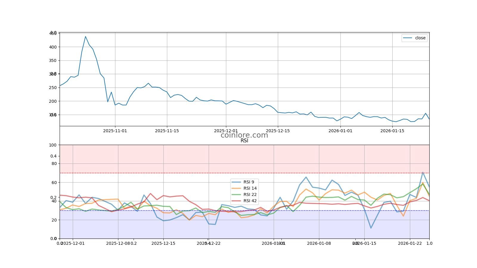 Songbird Finance RSI indicator