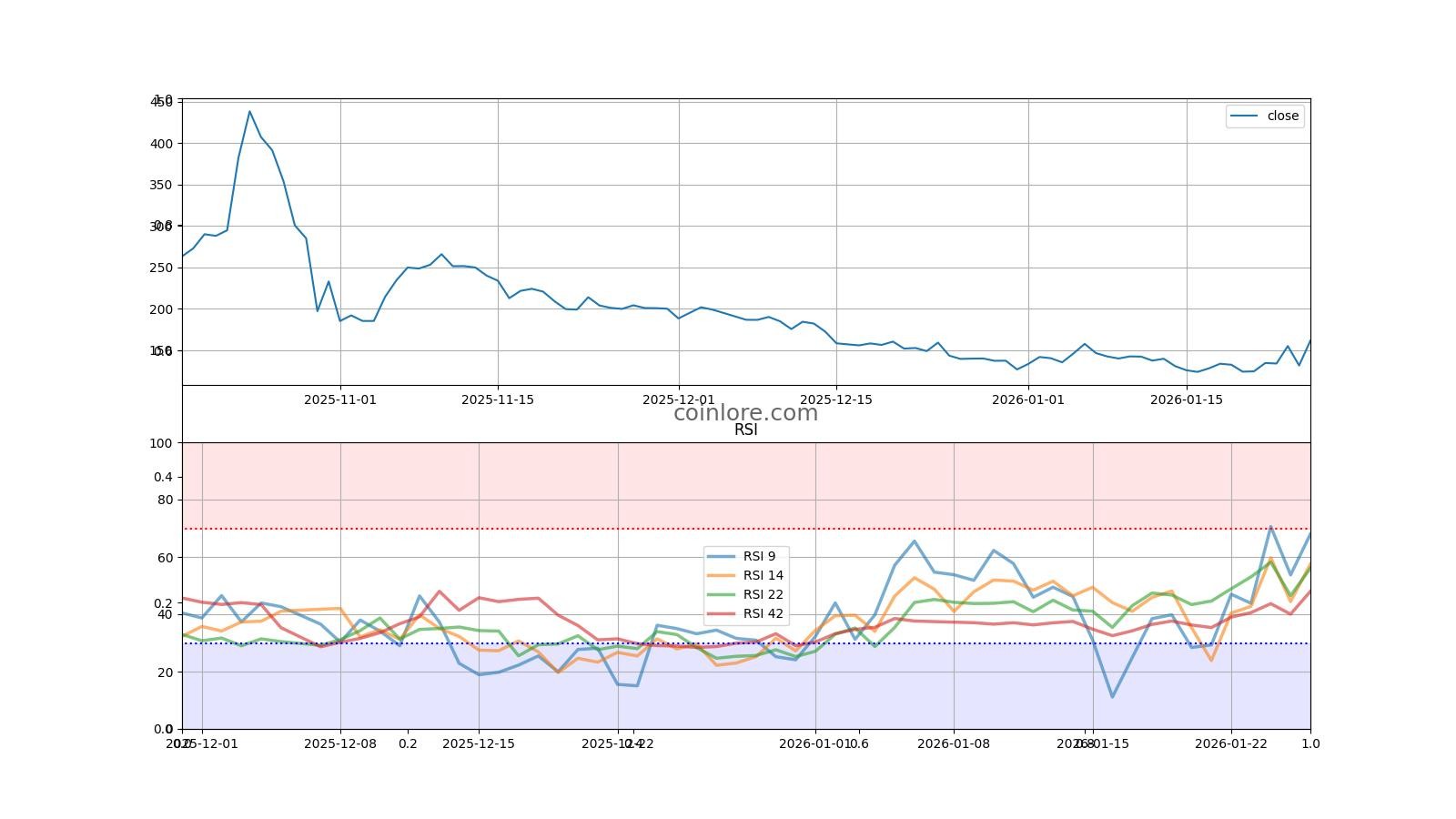 Songbird Finance RSI indicator