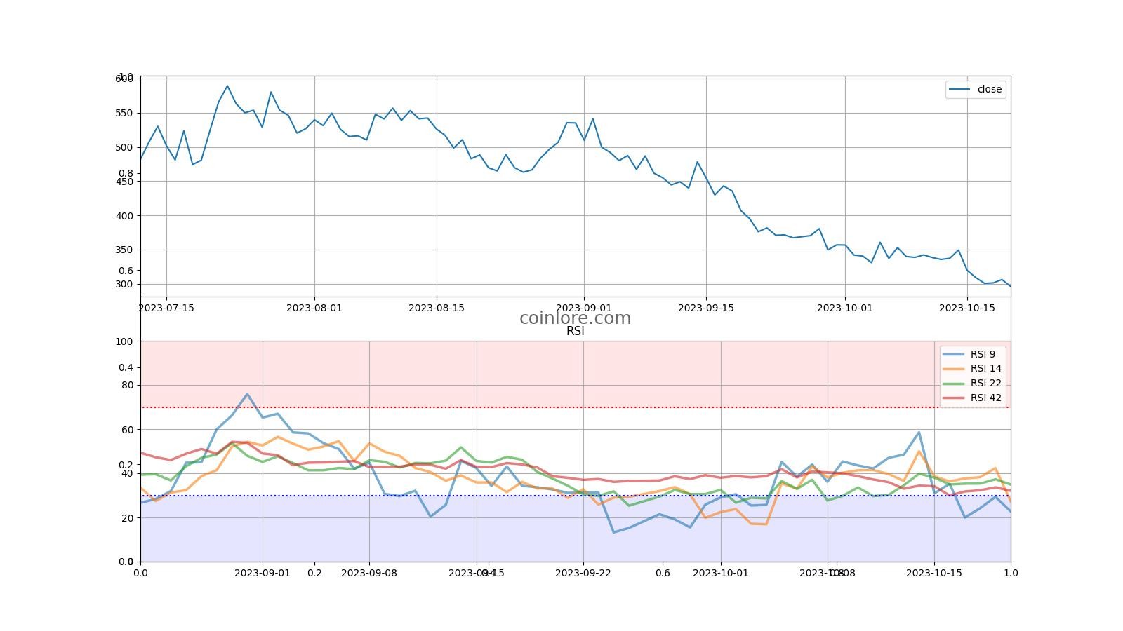 Songbird Finance RSI indicator