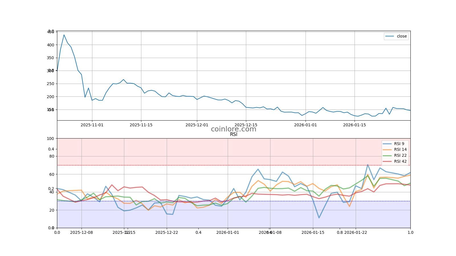 Songbird Finance RSI indicator