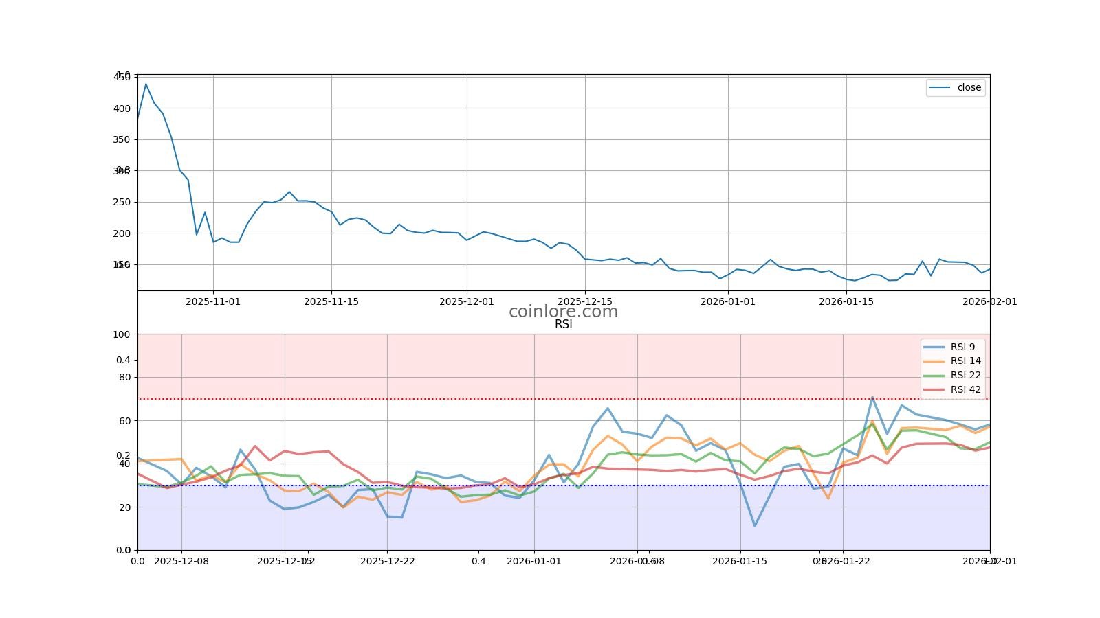 Songbird Finance RSI indicator