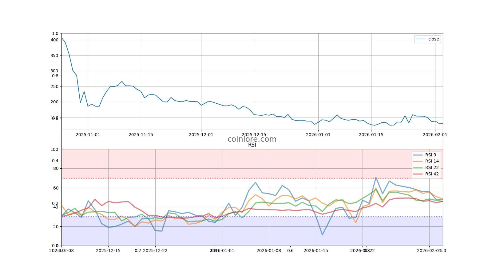 Songbird Finance RSI indicator