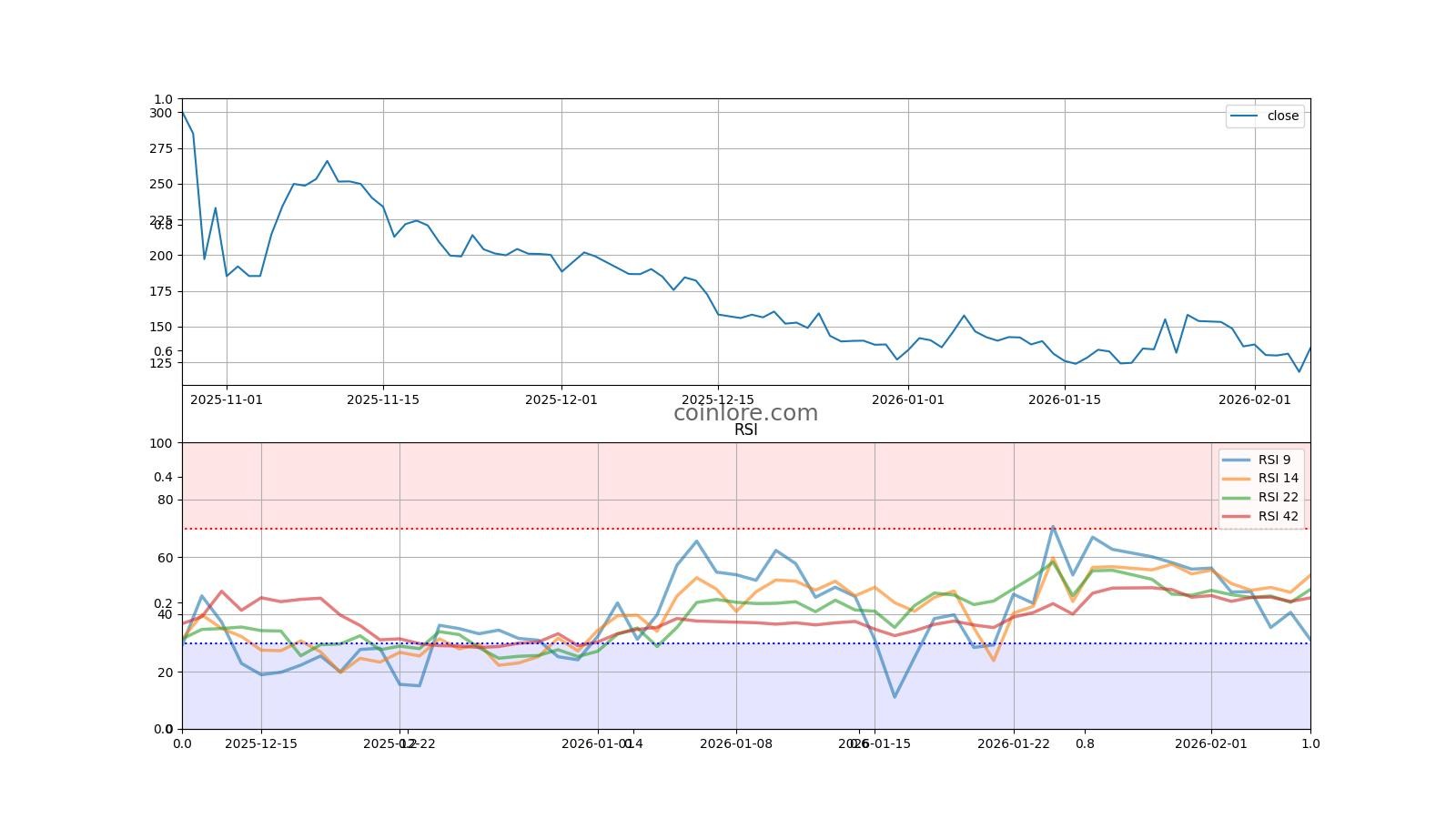 Songbird Finance RSI indicator