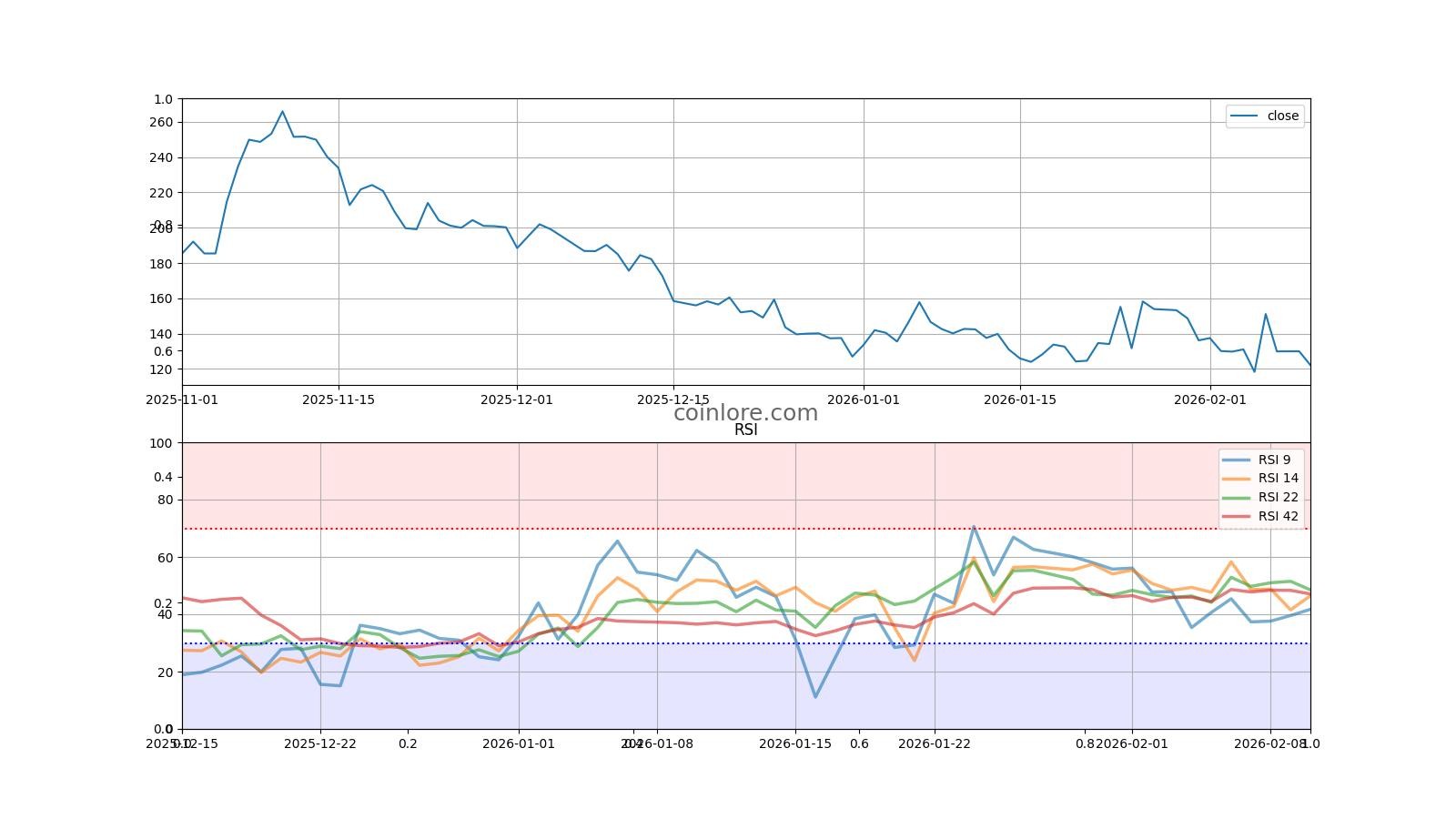 Songbird Finance RSI indicator