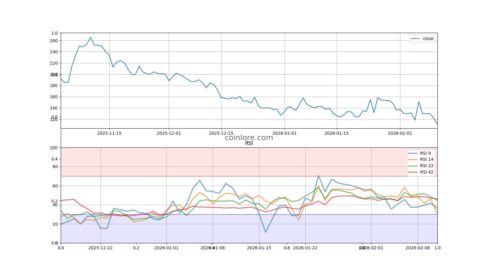 Songbird Finance RSI indicator